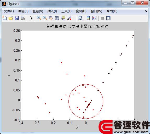 基于matlab编程鱼群算法的研究仿真和分析源码程序 谷速软件 Matlabopencvjavapythonfpgacvbcqtspss上位机程序